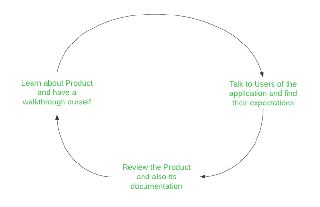 Formal Testing - GeeksforGeeks