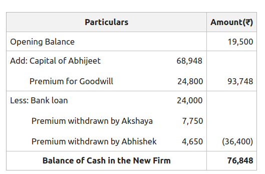 Accounting Treatment of Partner's Capital Account: Admission of a ...