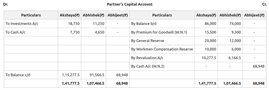 Accounting Treatment of Partner's Capital Account: Admission of a ...