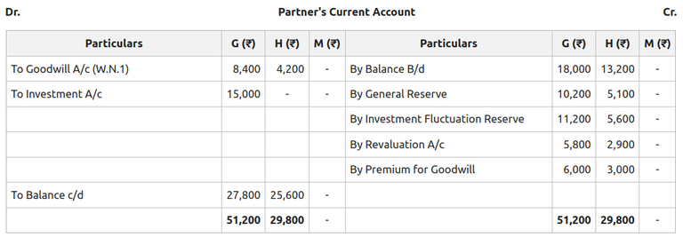 Accounting Treatment of Partner's Capital Account: Admission of a ...