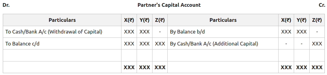 Accounting Treatment of Partner's Capital Account in case of change in ...