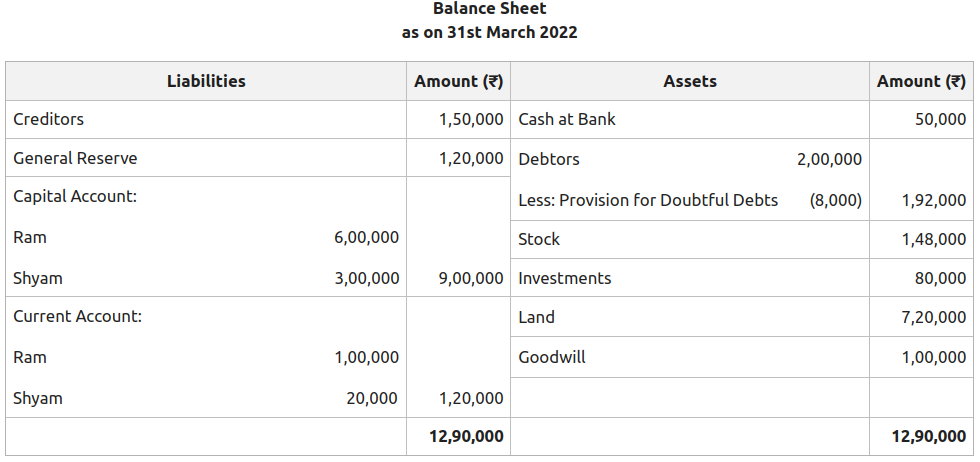 Preparation of Revaluation Account, Capital Account and Balance Sheet ...