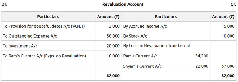 Preparation of Revaluation Account, Capital Account and Balance Sheet ...