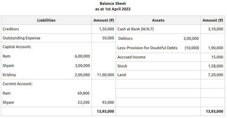 Preparation of Revaluation Account, Capital Account and Balance Sheet ...