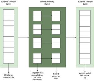 Internal Implementation of Linux Sort Command - GeeksforGeeks