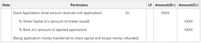Oversubscription of Shares: Pro-rata Allotment - GeeksforGeeks