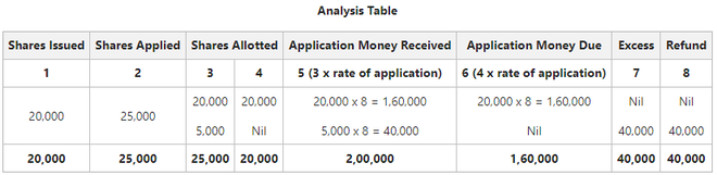 Oversubscription of Shares: Pro-rata Allotment - GeeksforGeeks