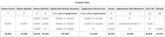 Oversubscription of Shares: Pro-rata Allotment - GeeksforGeeks