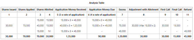 Oversubscription of Shares: Pro-rata Allotment - GeeksforGeeks