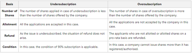 Oversubscription of Shares: Accounting Treatment - GeeksforGeeks