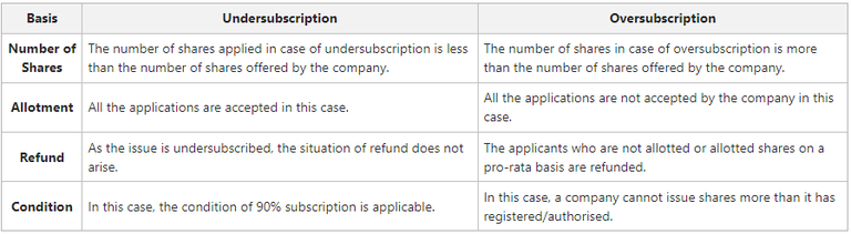Oversubscription of Shares: Accounting Treatment - GeeksforGeeks