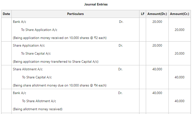 Calls in Arrear: Accounting Entries with Examples on Issue of Shares ...