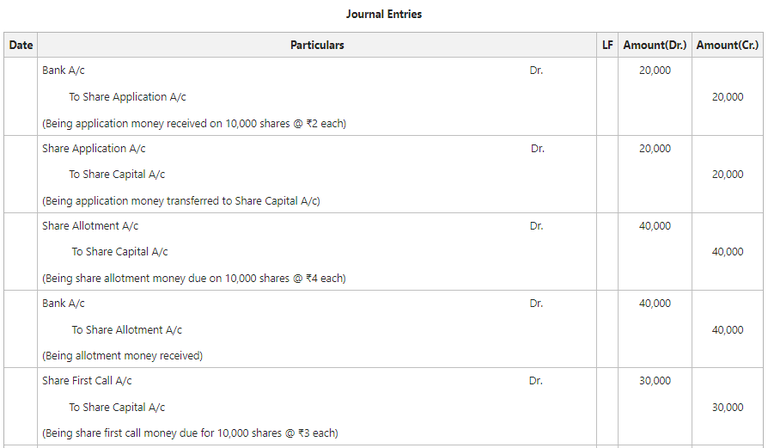 Calls in Arrear: Accounting Entries with Examples on Issue of Shares ...