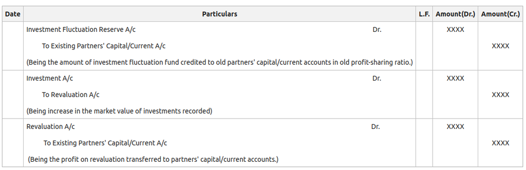 Change in Profit Sharing Ratio: Accounting Treatment of Investment ...