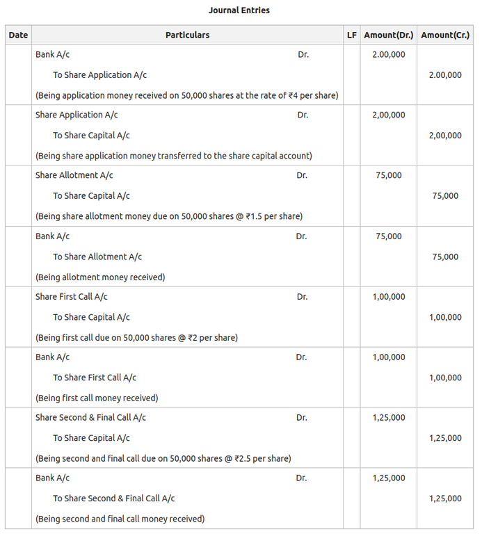 Issue of Shares At Par: Accounting Entries - GeeksforGeeks