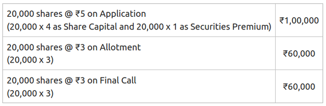 Issue of Shares at Premium: Accounting Entries - GeeksforGeeks