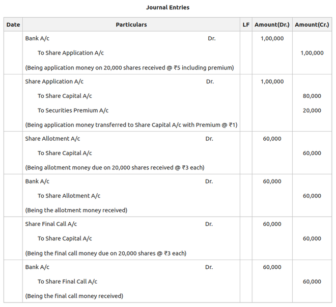 Issue of Shares at Premium: Accounting Entries - GeeksforGeeks