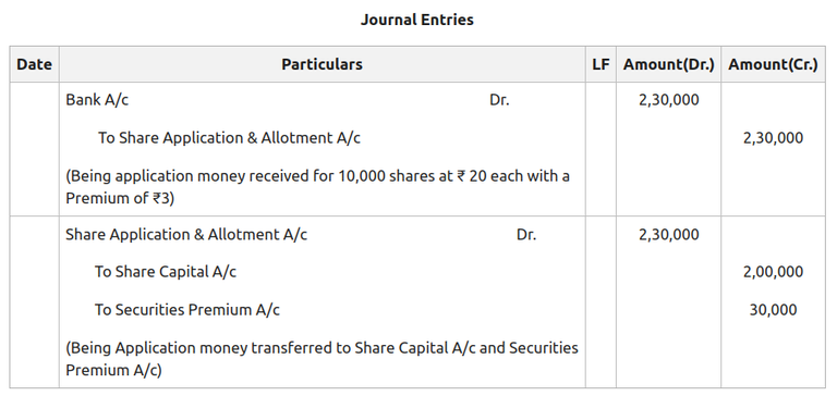 Issue of Shares: Accounting Entries on Full Subscription with Share ...