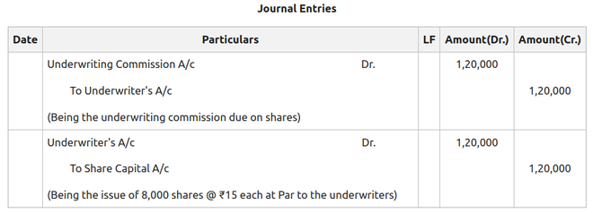 Issue of Share for Consideration other than Cash: Accounting for Share ...