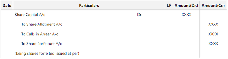 Forfeiture of Shares : Accounting Entries on Issue of Shares ...