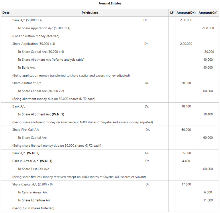 Forfeiture of Shares : Accounting Entries on Issue of Shares ...