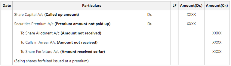 Forfeiture of Shares : Accounting Entries on Issue of Shares ...
