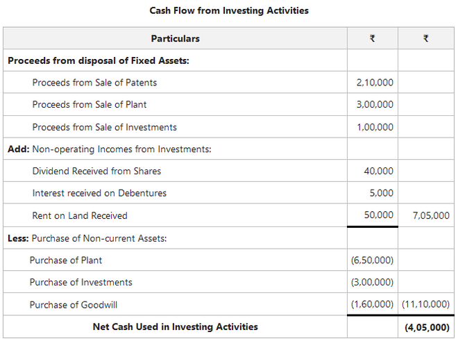 Cash Flow from Investing Activities - GeeksforGeeks