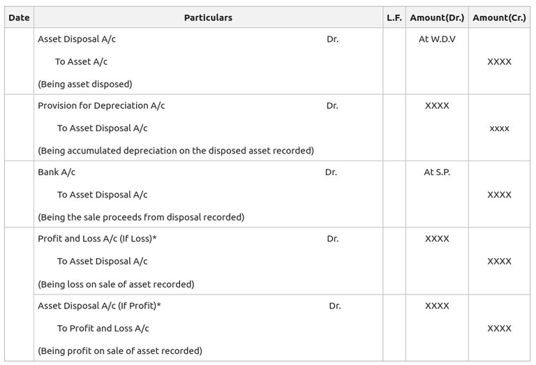 Provision for Depreciation and Asset Disposal Account - GeeksforGeeks
