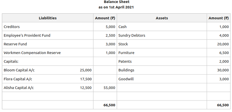 Accounting Treatment of Partner's Capital Account in case of Retirement ...