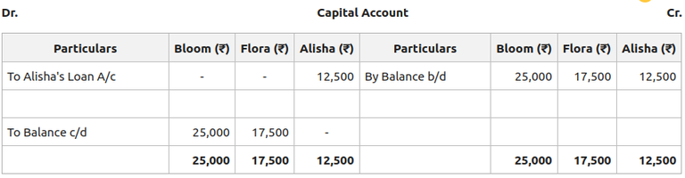 Accounting Treatment of Partner's Capital Account in case of Retirement ...