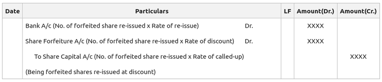 Accounting Entries on Re-issue of Forfeited Shares - GeeksforGeeks