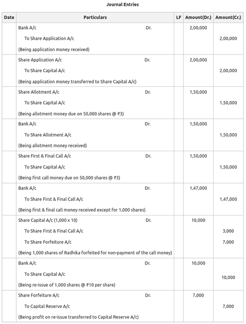 Accounting Entries on Re-issue of Forfeited Shares - GeeksforGeeks