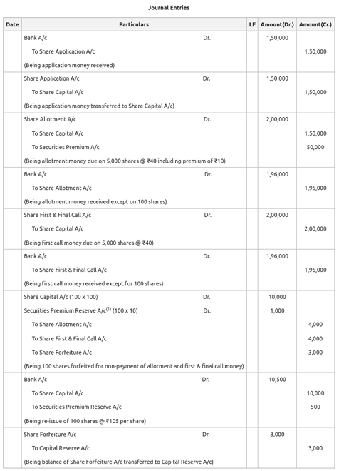 Accounting Entries on Re-issue of Forfeited Shares - GeeksforGeeks