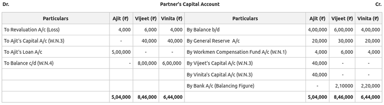 Adjustment of Capital Account in case of Retirement of a Partner ...