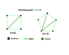 What is Chordal Graphs? - GeeksforGeeks