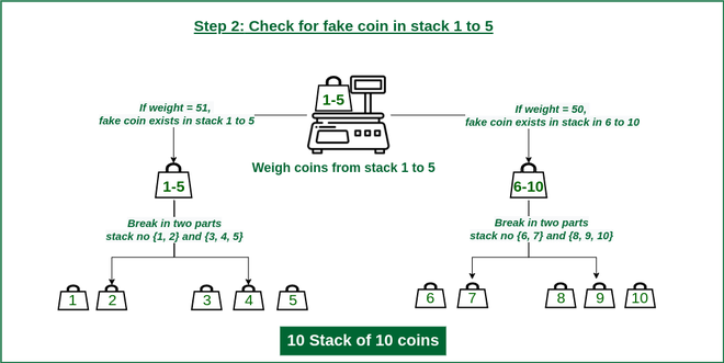 Puzzle | 10 Stack of 10 Coins - GeeksforGeeks