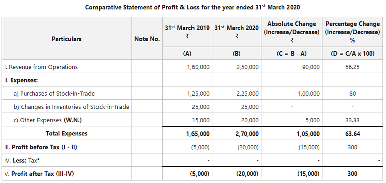 Comparative Income Statement: Objectives, Advantages, Preparation ...