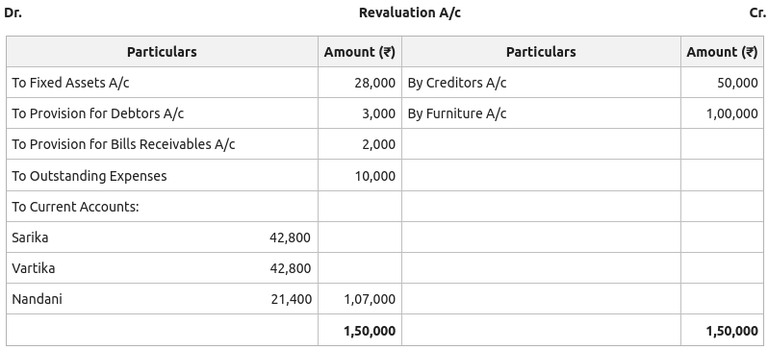Accounting Treatment of Partner's Capital Account in case of change in ...