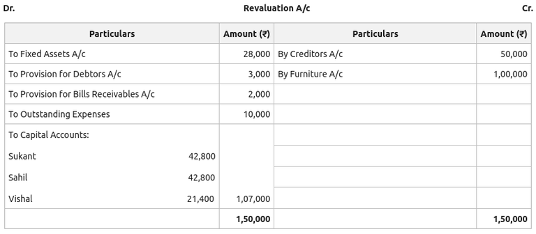 Accounting Treatment of Partner's Capital Account in case of change in ...