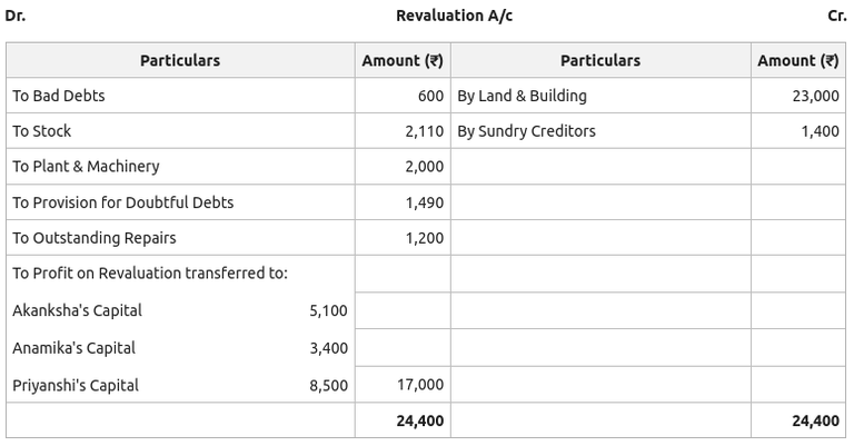 Accounting Treatment of Revaluation of Assets and Liabilities in case ...