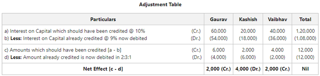 Past Adjustments in Partnership Accounting | Cases & Examples ...