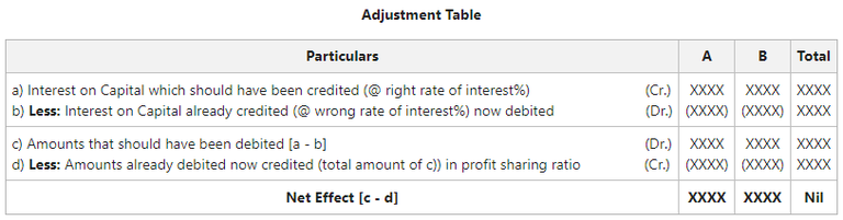 Past Adjustments in Partnership Accounting | Cases & Examples ...