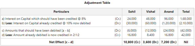 Past Adjustments in Partnership Accounting | Cases & Examples ...