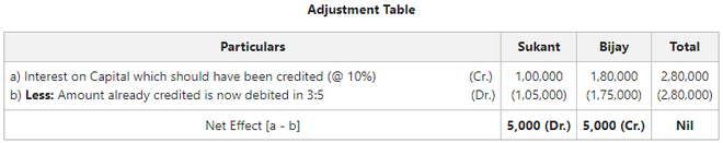 Past Adjustments in Partnership Accounting | Cases & Examples ...