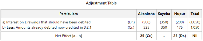 Past Adjustments in Partnership Accounting | Cases & Examples ...