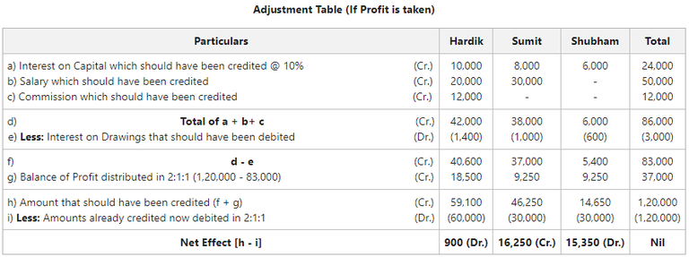 Past Adjustments in Partnership Accounting | Cases & Examples ...