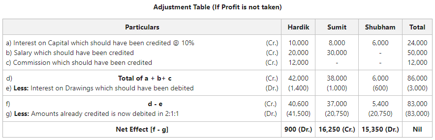 Past Adjustments in Partnership Accounting | Cases & Examples ...