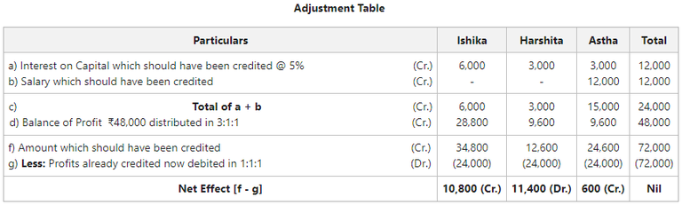 Past Adjustments in Partnership Accounting | Cases & Examples ...