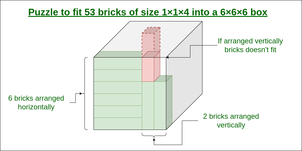 Puzzle| 53 bricks of size 1x1x4 in 6x6x6 sized cube - GeeksforGeeks