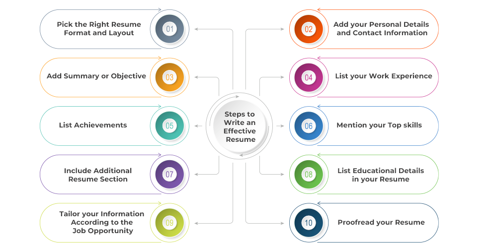 10 steps to write an Effective Resume - GeeksforGeeks